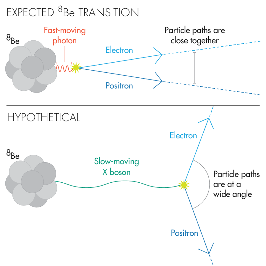 Del gravitón al monopolo magnético: las hipotéticas partículas subatómicas que predicen algunas ...