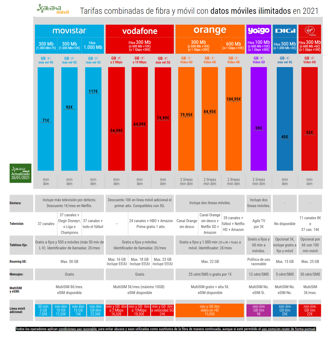 Digi contra todos: sus nuevas tarifas con datos ilimitados y fibra de ...