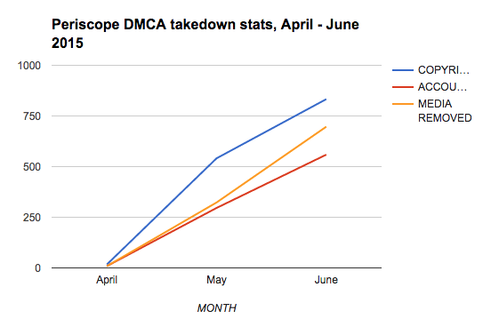 Periscope tampoco se escapa del copyright: casi 1.400 peticiones de ...