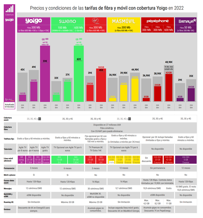 Sweno pasa al ataque: sus nuevos combinados de fibra y móvil son los ...