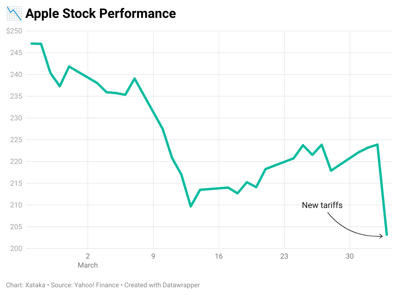 With a 54% Tariff and a $2,300 iPhone, There’s No Easy Way Out for Apple