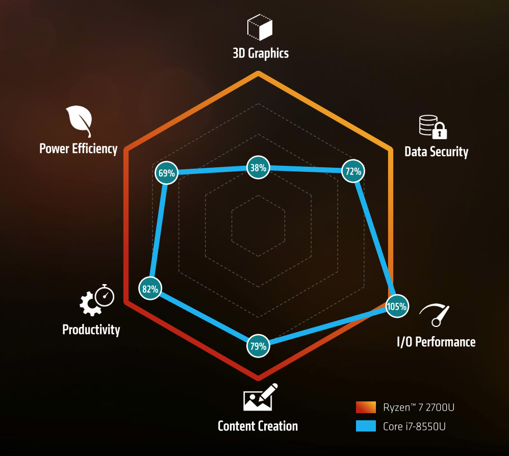 AMD Ryzen Mobile: ya están aquí las nuevas APU para desafiar el ...