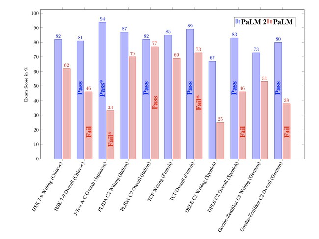 Google lanza PaLM 2 con un objetivo claro: lograr cambiar las tornas y ganarle la batalla a ...