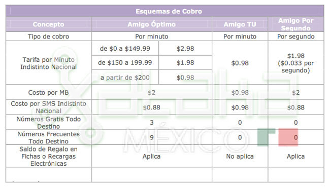 Cuáles son las tarifas de Amigo Kit de Telcel