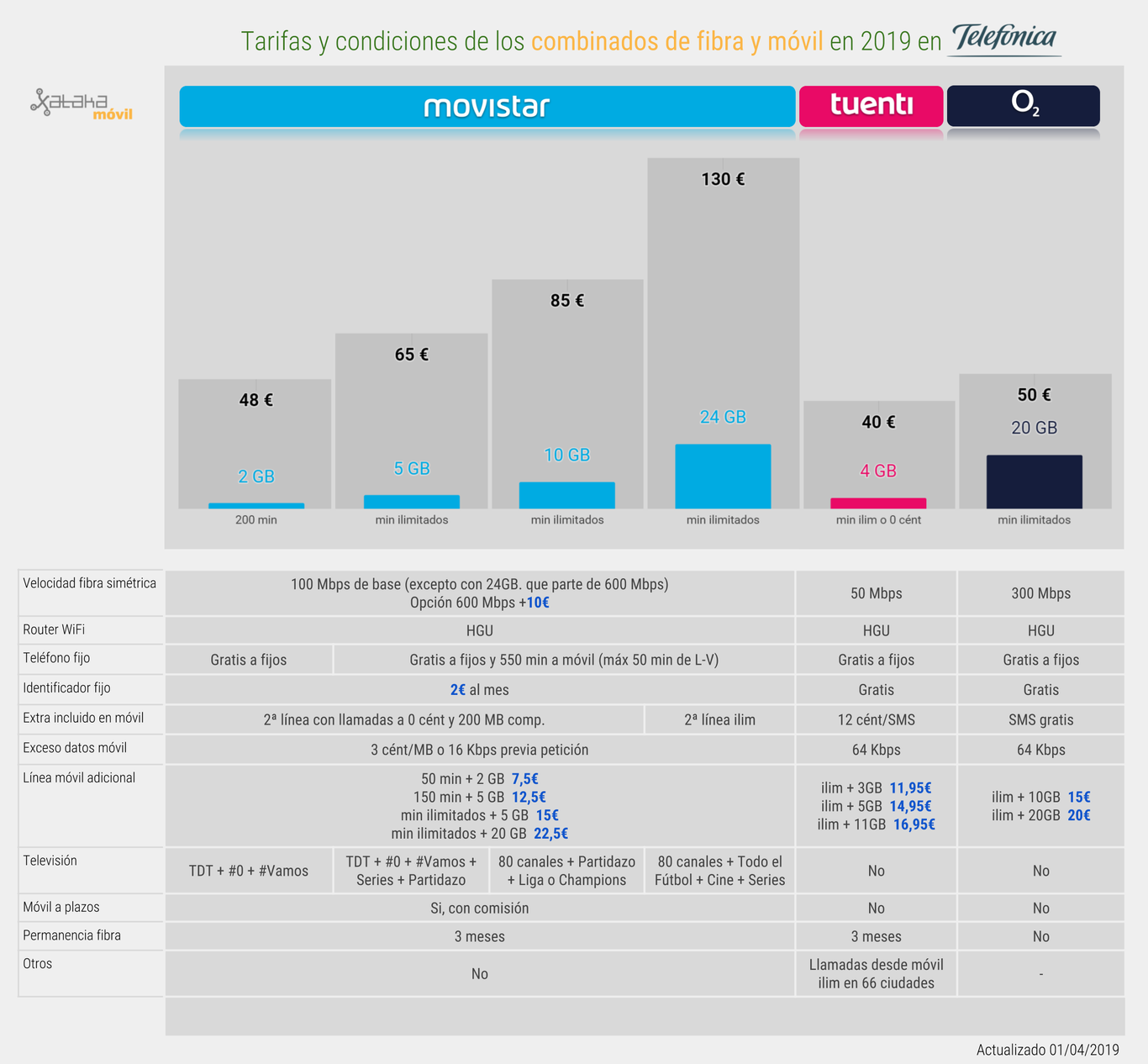 Movistar, O2 y Tuenti redefinen sus tarifas de fibra y móvil ...
