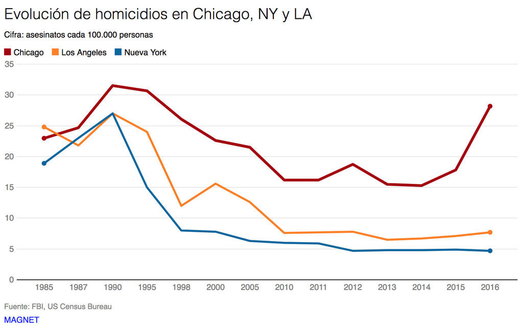 La tasa de asesinatos en Chicago es 40 veces superior al de Madrid