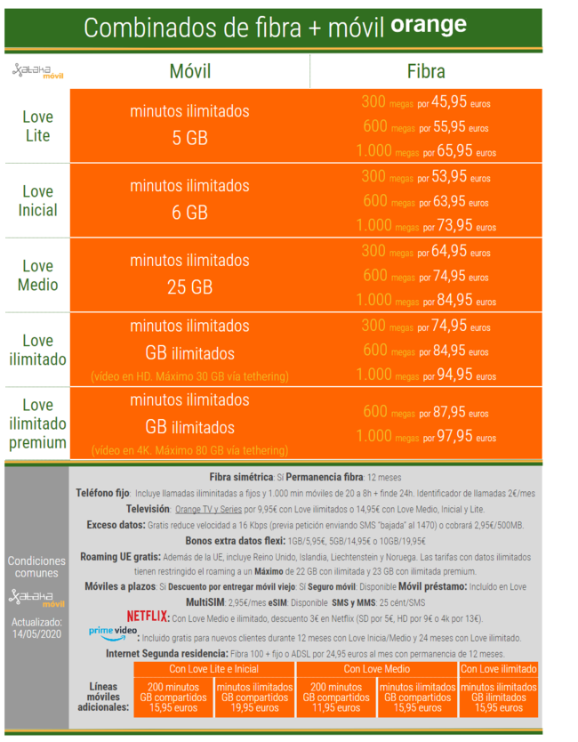 Orange aumenta a 300 Mbps la velocidad mínima de su fibra y algunas ...