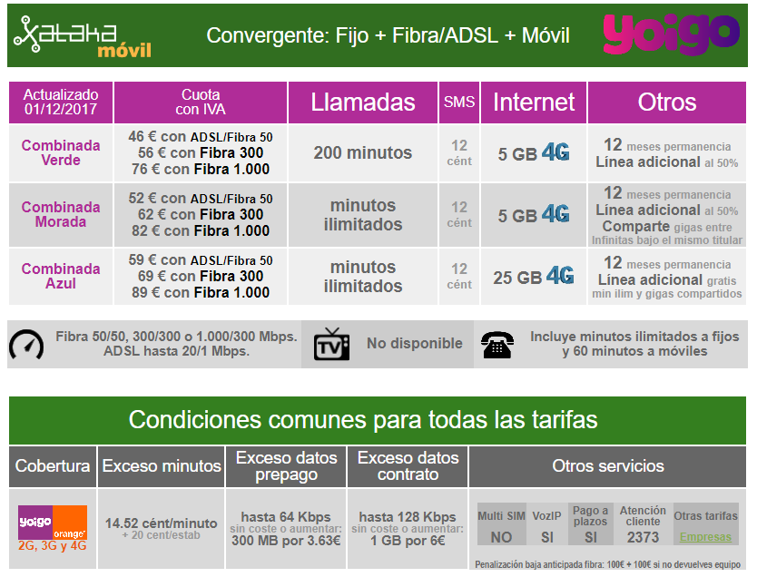 Yoigo se apunta a la fibra de 1 Gbps, desde 65 euros
