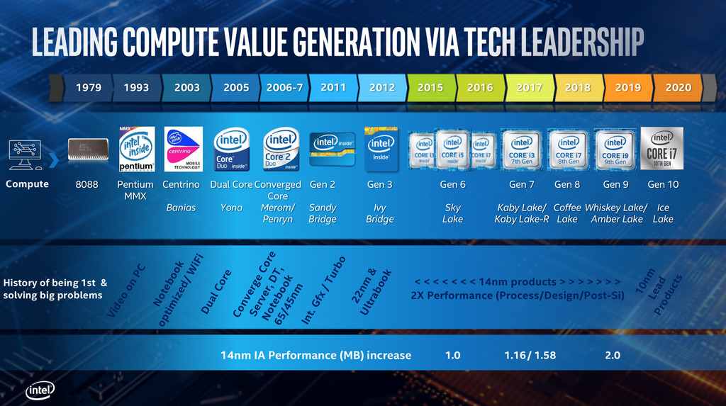 Intel Core de 10ª generación, a fondo: así es como la microarquitectura ...