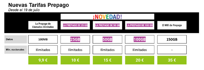 Yoigo refuerza su oferta prepago con hasta 65 GB gratis para todos y ...