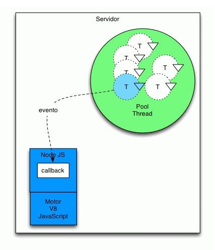 ¿Cómo funciona Node.js?