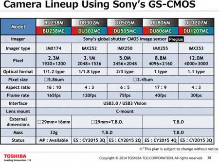 Sony Pregius, los nuevos sensores GS-CMOS con obturador electrónico global