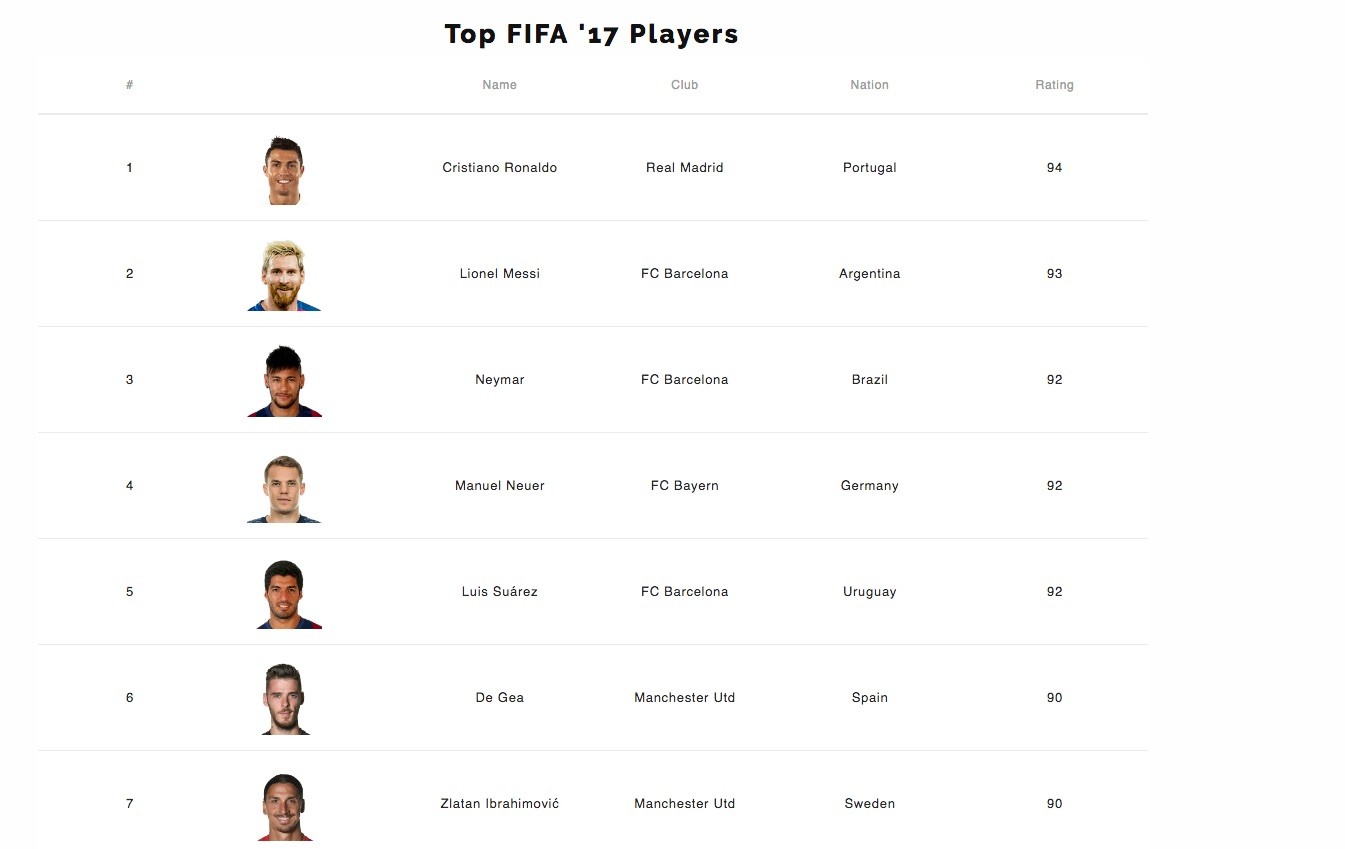 Consulta clasificaciones, analíticas y compara los jugadores de la FIFA ...