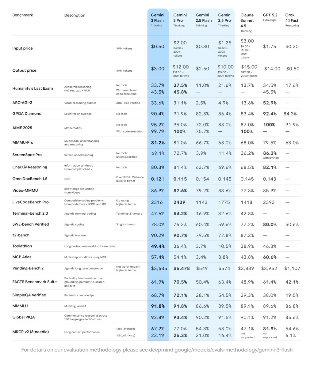 Gemini 3 Flash ha superado a GPT-5.2 Extra High en varios benchmarks ...