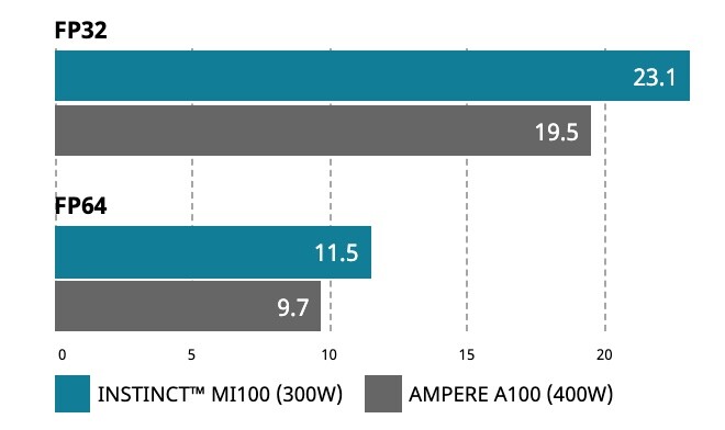 AMD adelanta a NVIDIA con la bestial Instinct MI100: la primera GPU ...