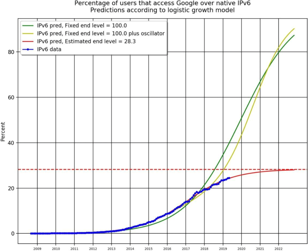 Llevamos años escuchando que las IPv4 se han acabado y que IPv6 es el ...