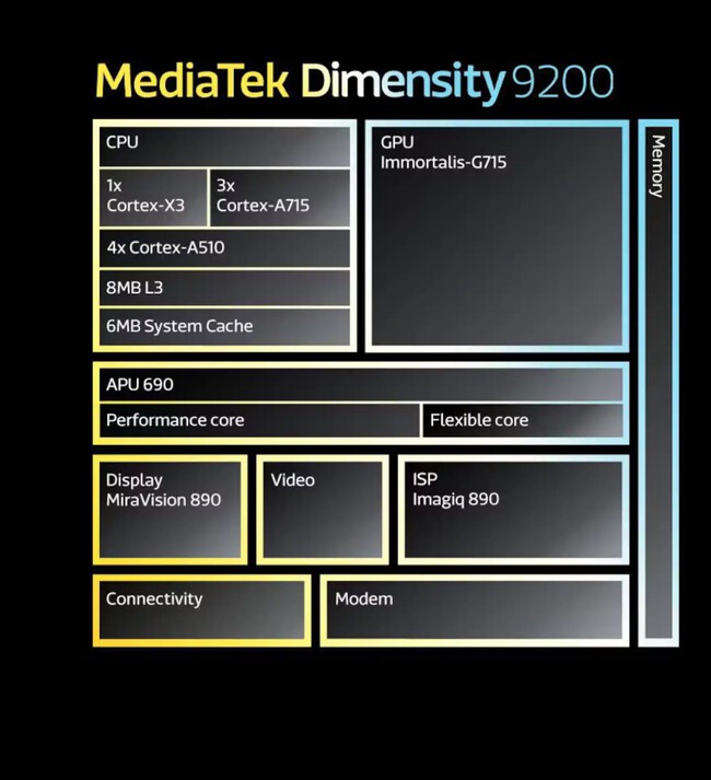 El Dimensity 9200 de MediaTek es una bestia con los núcleos ARM más ...