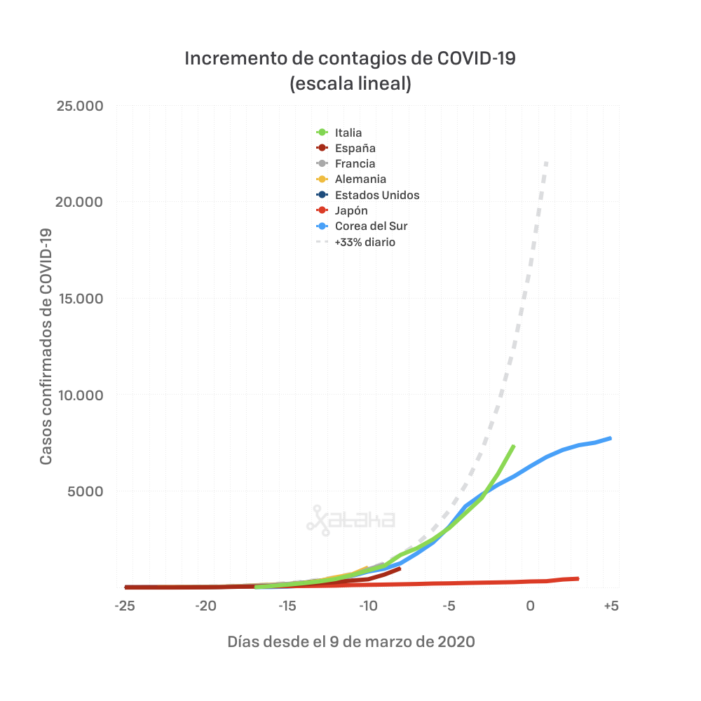 Escala lineal vs escala logarítmica: una histórica batalla de la ...
