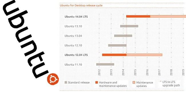 Ubuntu amplia el soporte de las versiones LTS a cinco años