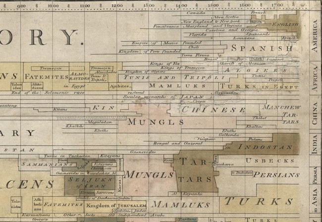 9 antiguos y flipantes cronogramas con toda la historia de la humanidad