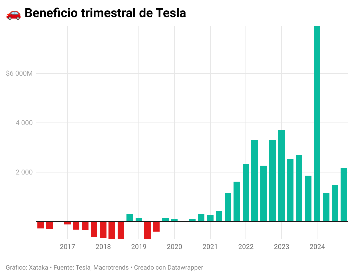 Tesla ha disparado sus ingresos. Y lo ha hecho encontrando oro fuera de ...