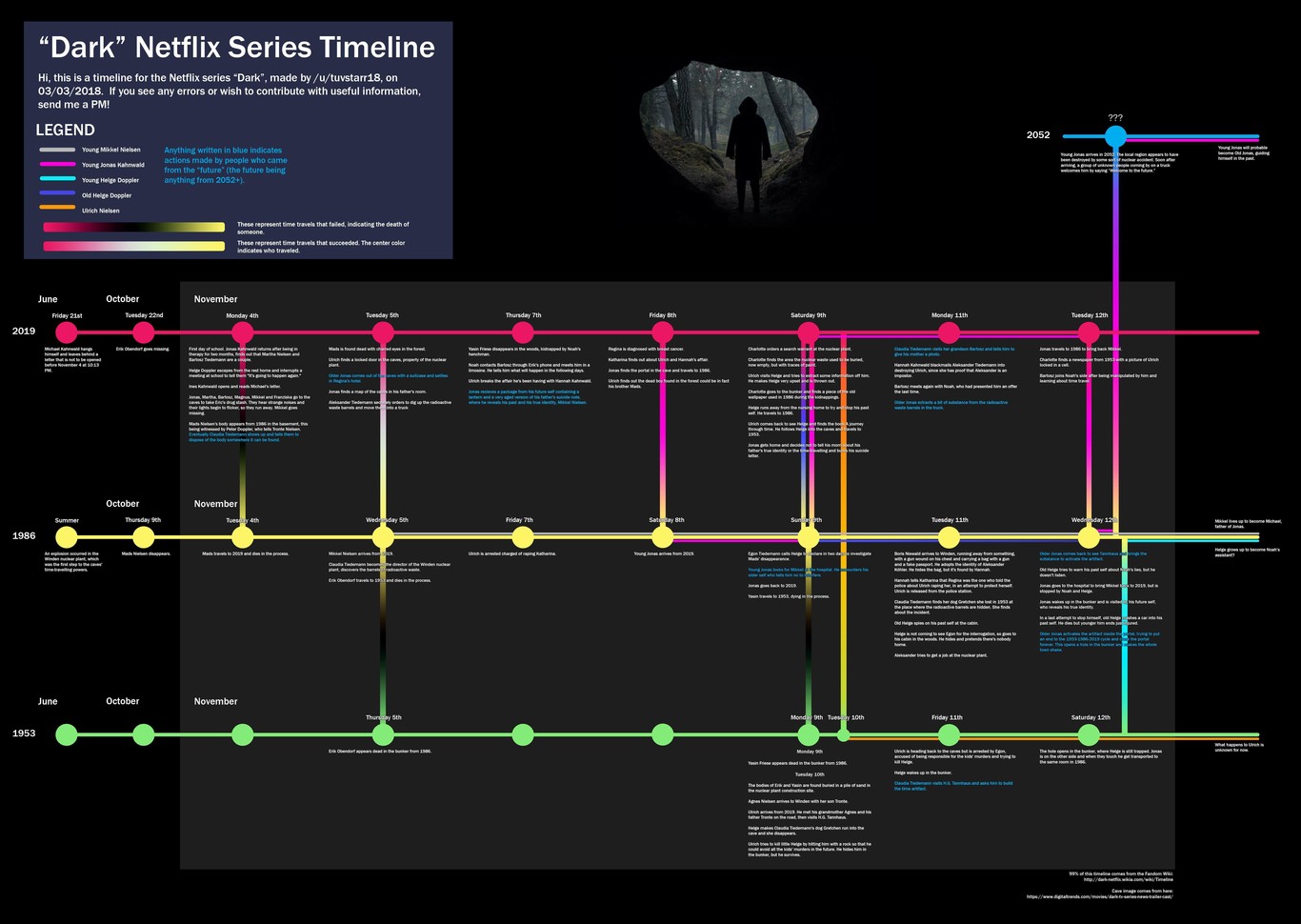 'Dark': guía de personajes y líneas temporales de la serie de Netflix ...
