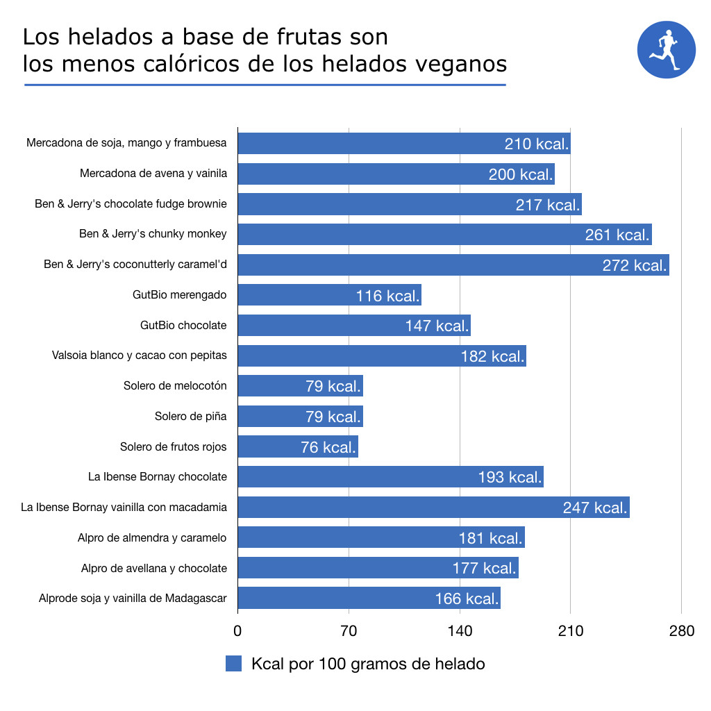 En busca del mejor helado vegano del verano: analizamos los helados de ...