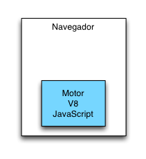 ¿Cómo funciona Node.js?