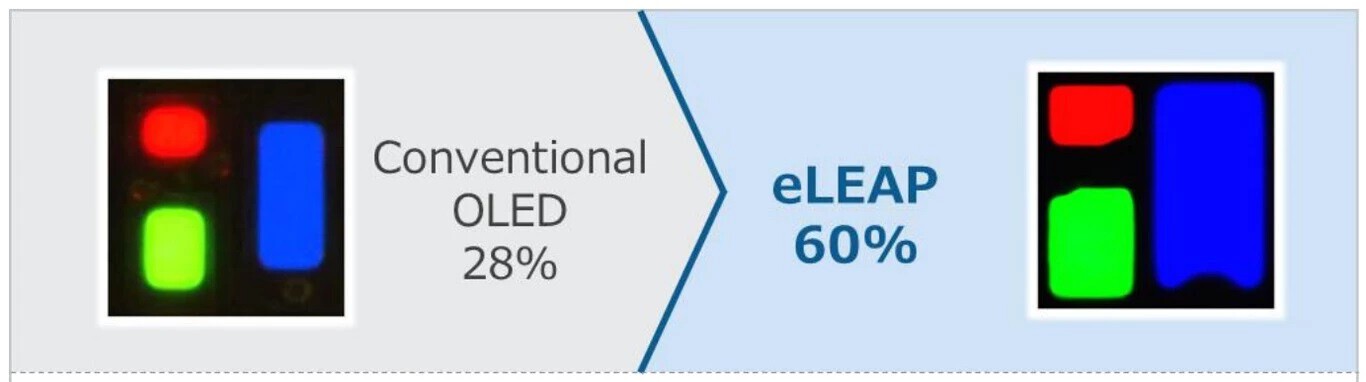Los paneles OLED con tecnología eLEAP comenzarán su producción en 2025 ...