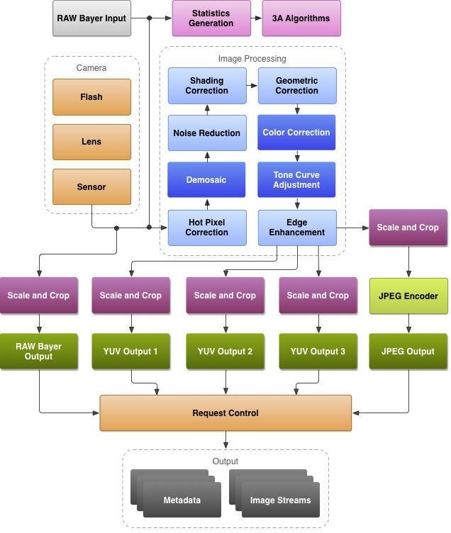 Google ofrecerá la nueva API de la cámara con soporte RAW y modo ráfaga ...
