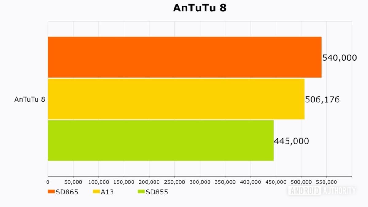 Snapdragon 865 vs A13 Bionic: el último chip de Qualcomm no consigue ...