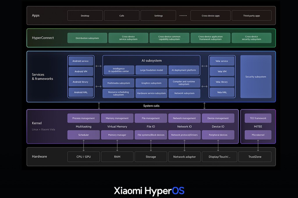 HyperOS: todas las novedades del nuevo sistema operativo de Xiaomi ...