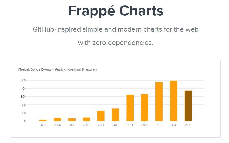 14 de los proyectos open source más activos en GitHub