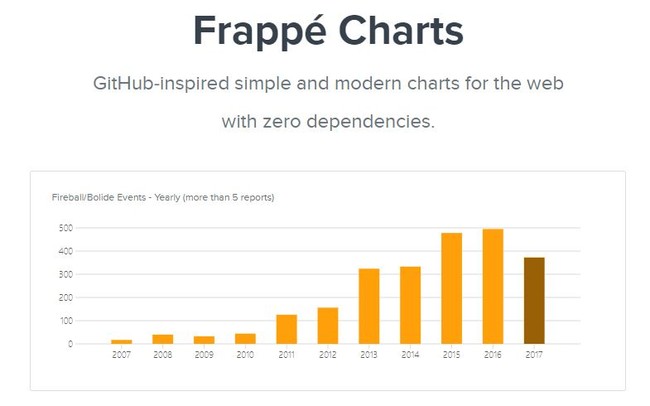 14 de los proyectos open source más activos en GitHub