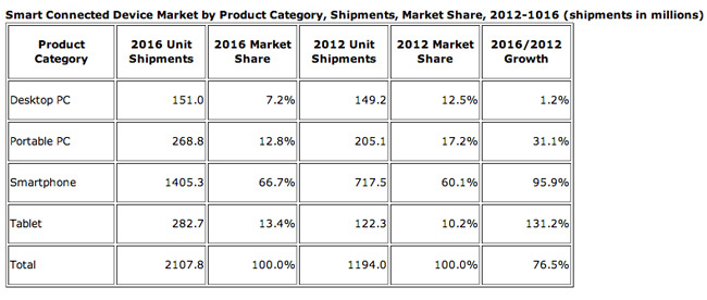 Ordenadores, tablets y smartphones ¿quién lidera y cuál es la tendencia ...