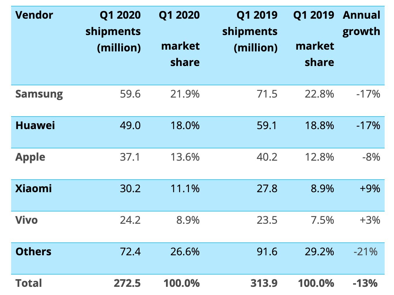 Xiaomi conquista el número uno en España para la distribución de smartphones, según Canalys