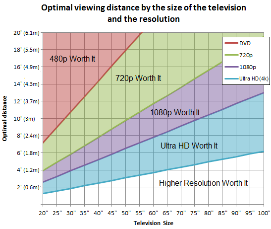 ¿Comprarías una tele de 80 pulgadas para verla a 1,6 metros? La teoría ...