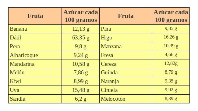 El contenido de azúcar de diferentes frutas