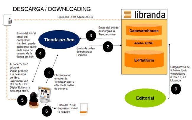 Un almacén de libros digitales, así es Libranda