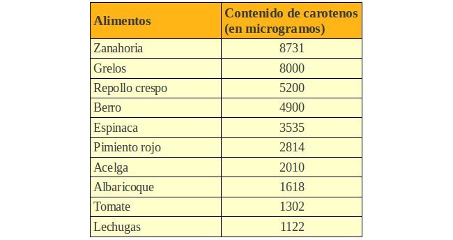 Los alimentos con más carotenos