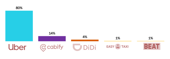 Uber domina México con 80% del mercado de transporte privado, lo interesante es que el segundo ...