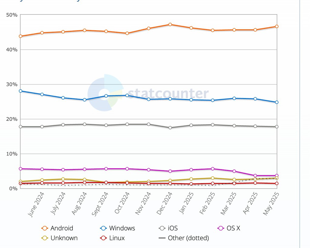 Windows parece perder miles de usuarios en los últimos años: la ...