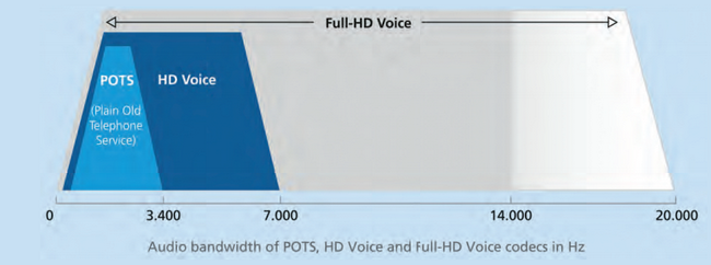 Full-HD Voice, sonido con calidad CD para nuestras conversaciones ...