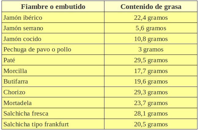 Fiambres y embutidos: ¿aptos en una dieta saludable?