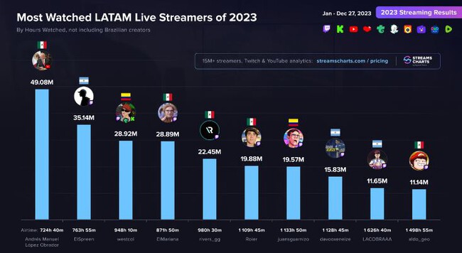 Este es el streamer más visto de toda Latinoamérica: no se trata de ...