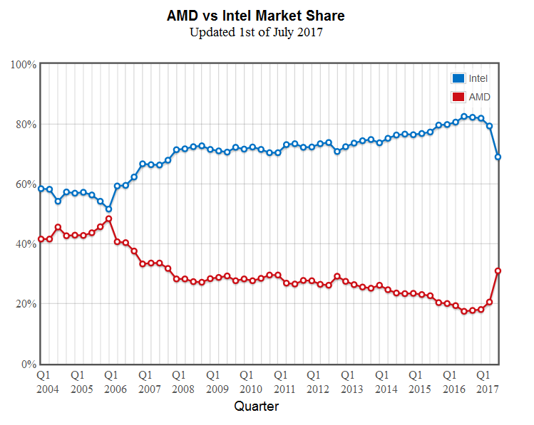 AMD le roba la cartera a Intel con Ryzen: crece más de un 10% en cuota ...