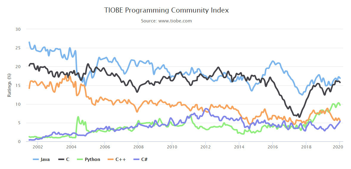 El viejo C supera a Python como lenguaje de programación del 2019 ...