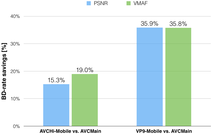 Códecs de vídeo mágicos: así es como Netflix ofrece descarga de ...