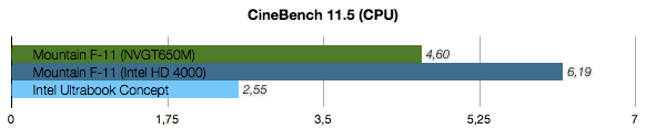 Intel Ultrabook Reference Design, análisis