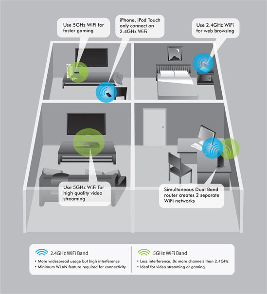 Routers Dual Band, claves y recomendaciones